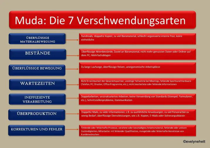 7 Verschwendungsarten im Lean Management